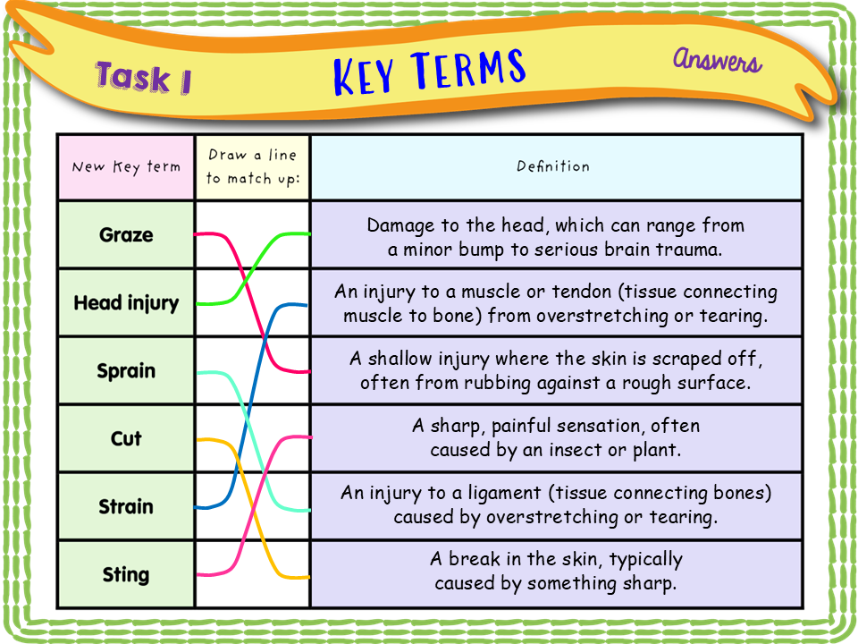 First Aid Part 4 - Common Injuries – EC Publishing