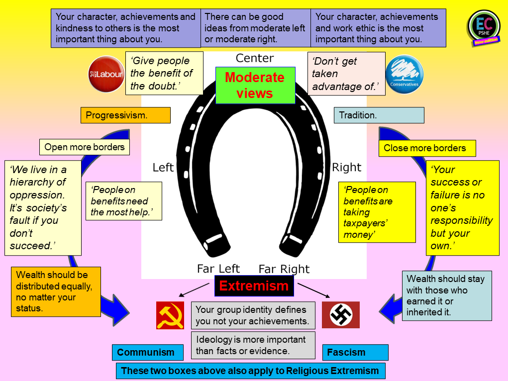 Extremism Radicalisation Ideology - Online PSHE Lesson – EC Publishing