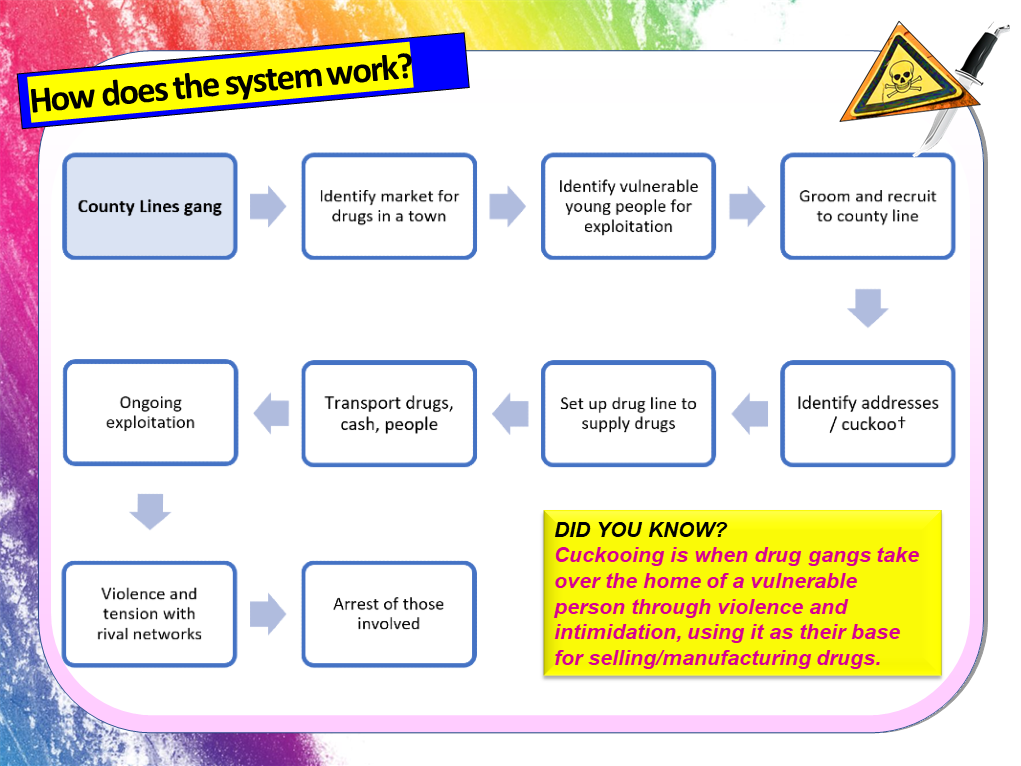 County Lines, Gangs, Weapons and Exploitation PSHE Lesson – EC Publishing