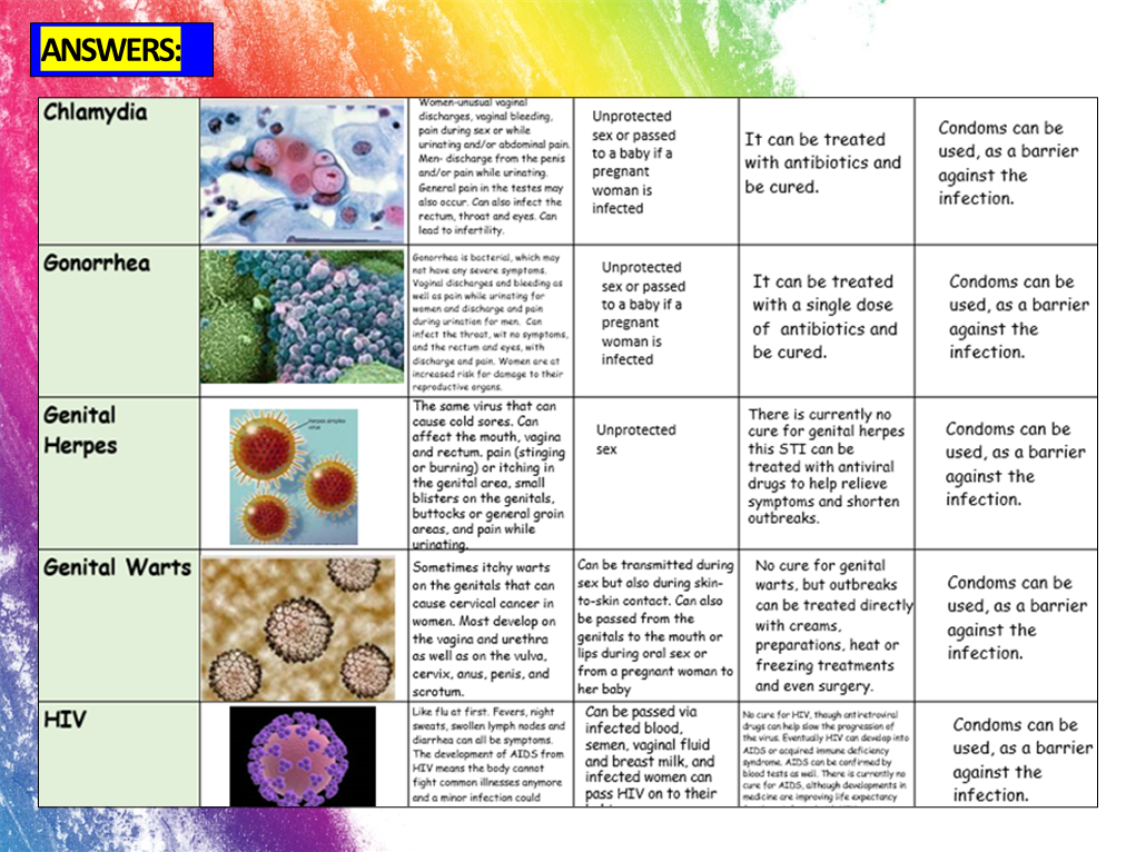 Introduction to STIs and Sexual Health PSHE Lesson – EC Publishing