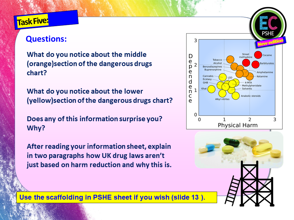 Drugs Introduction KS3 PSHE Lesson – EC Publishing